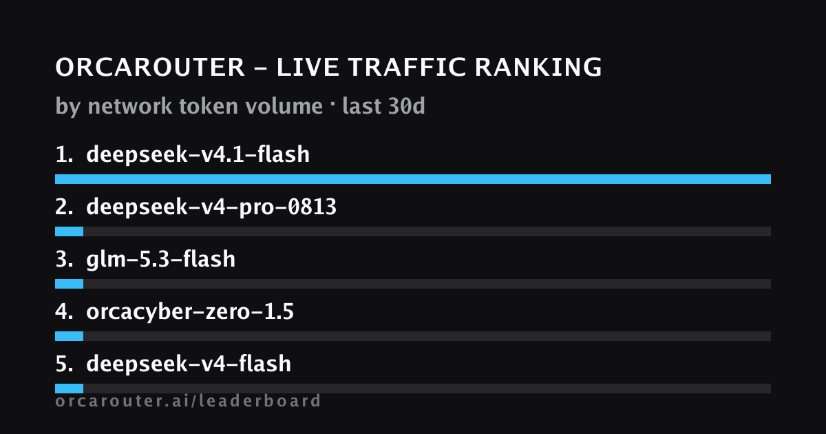 Best Agentic AI models — live leaderboard | OrcaRouter